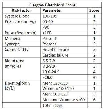 ED management of acute upper GI bleeding pathway | Right Decisions