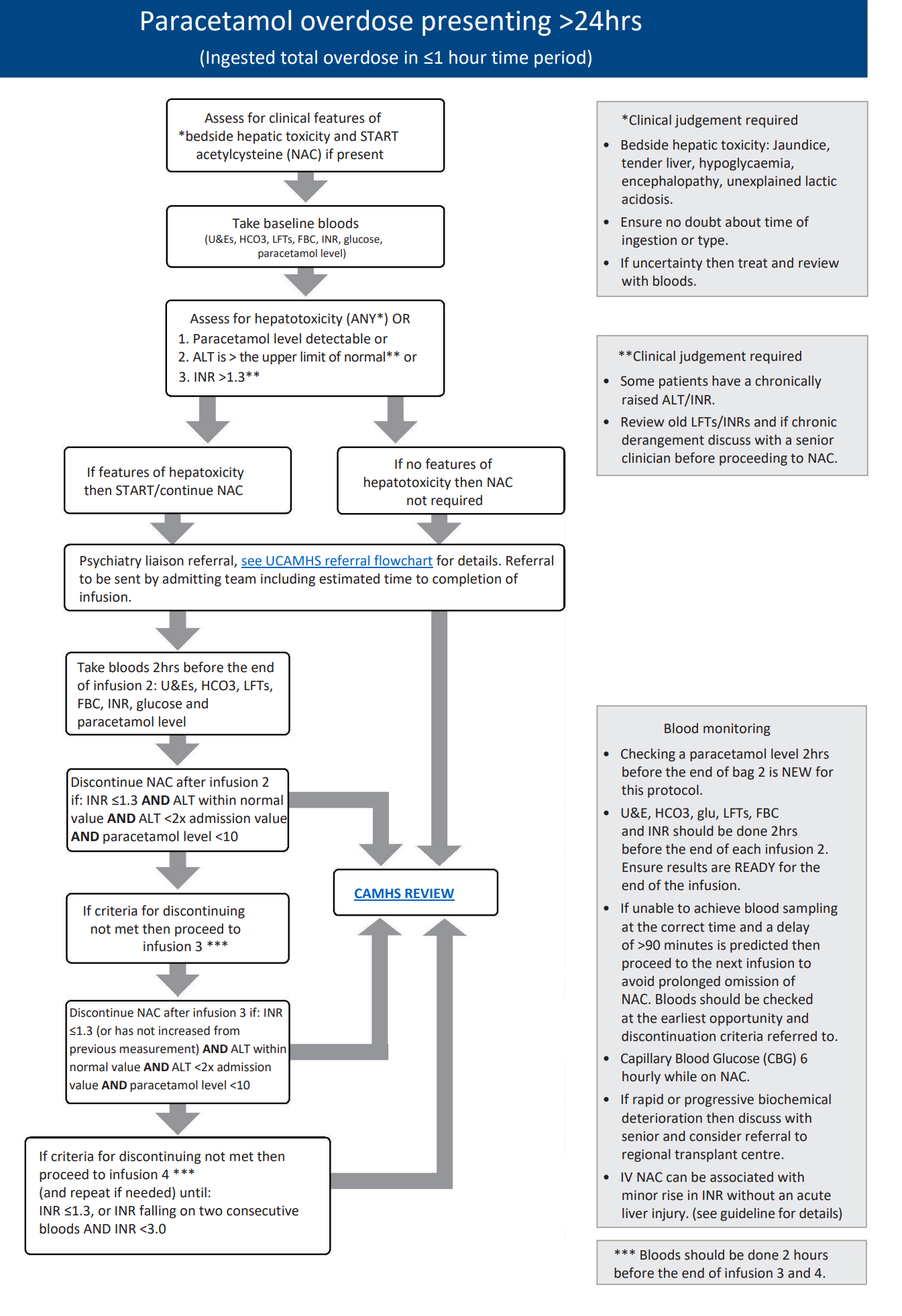 Intentional paracetamol overdose in a single time period (Paracetamol ...