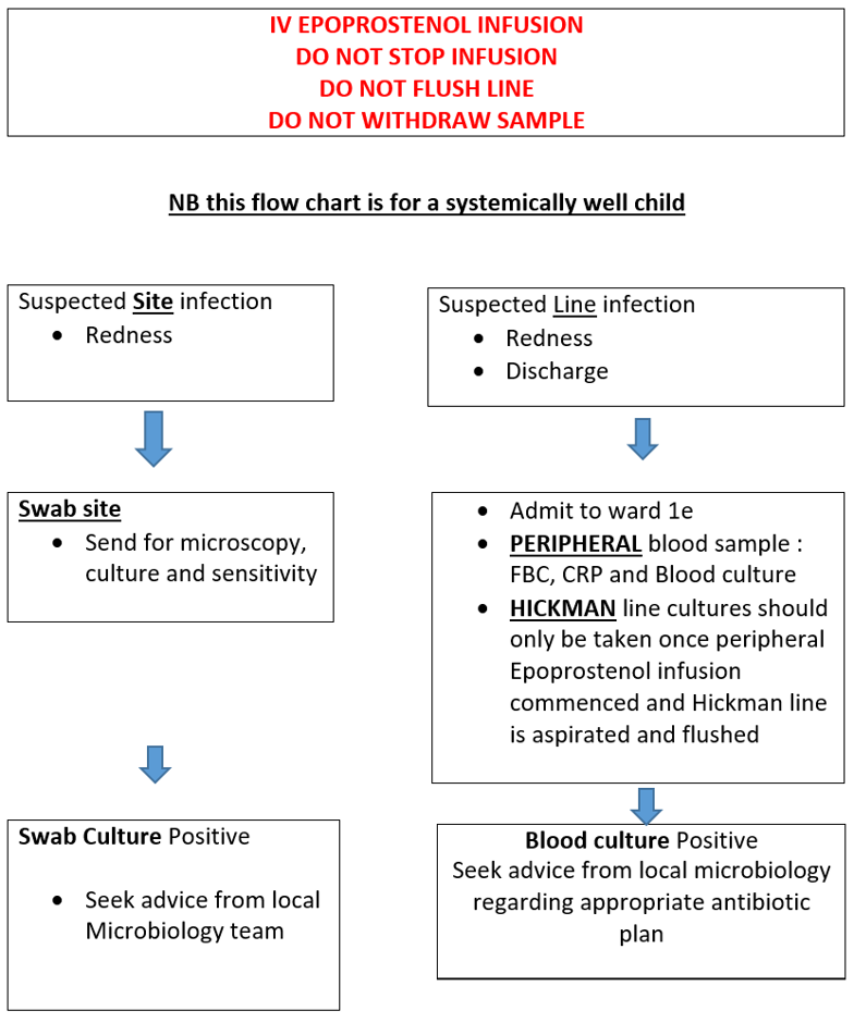 Management of failing Hickman Line for pulmonary hypertension patients ...
