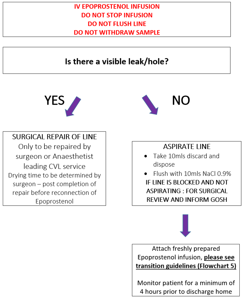 Management of failing Hickman Line for pulmonary hypertension patients ...