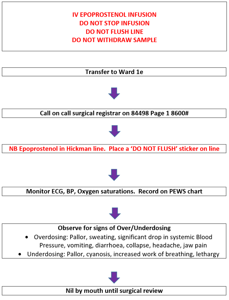 Management of failing Hickman Line for pulmonary hypertension patients ...