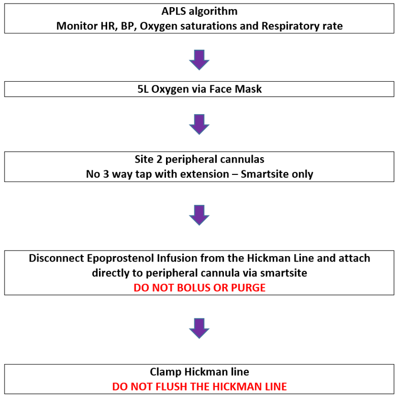 Management of failing Hickman Line for pulmonary hypertension patients ...
